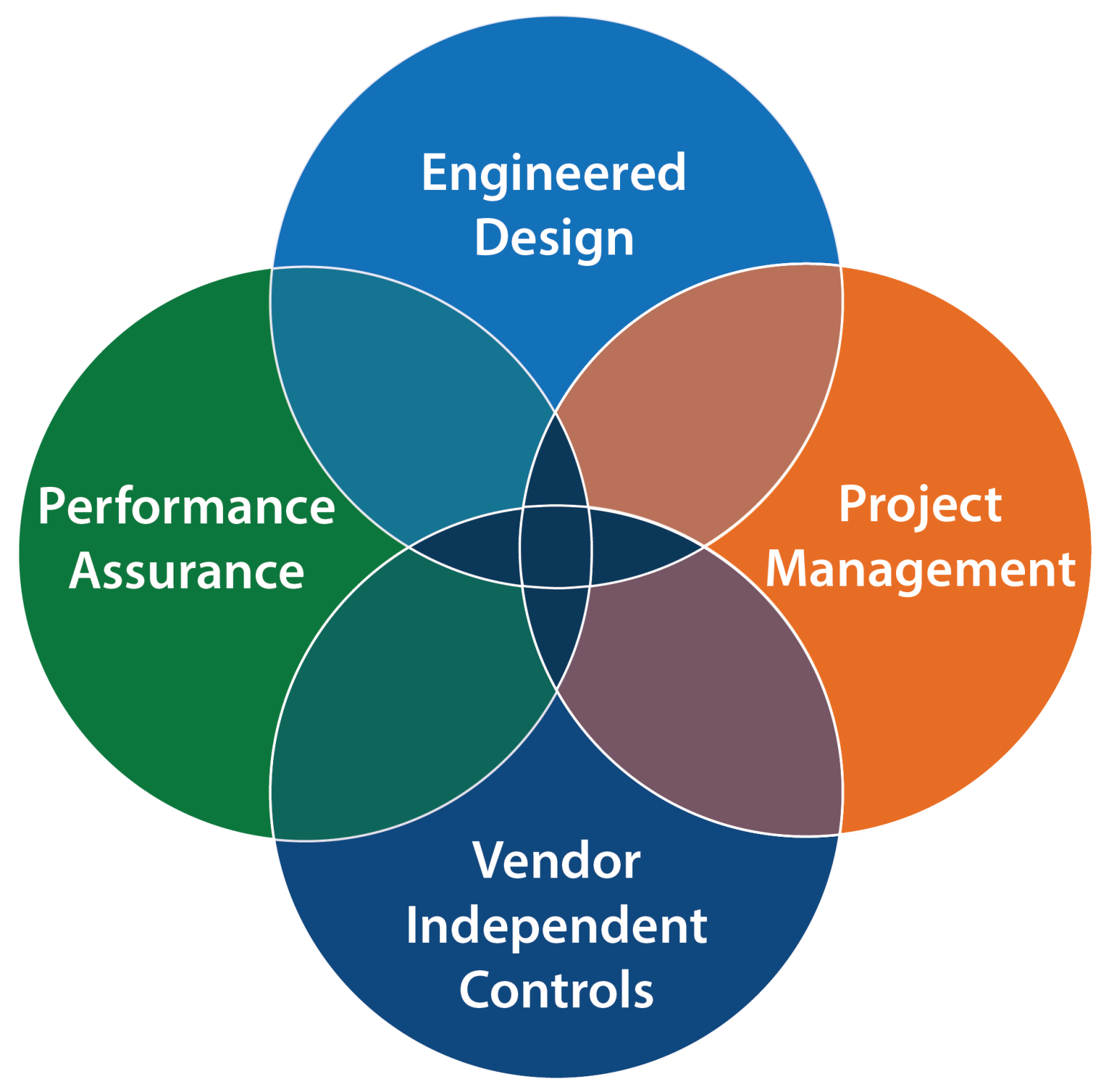 Our Approach | Performance Services