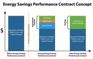 Energy Savings Performance Contracts | Performance Services